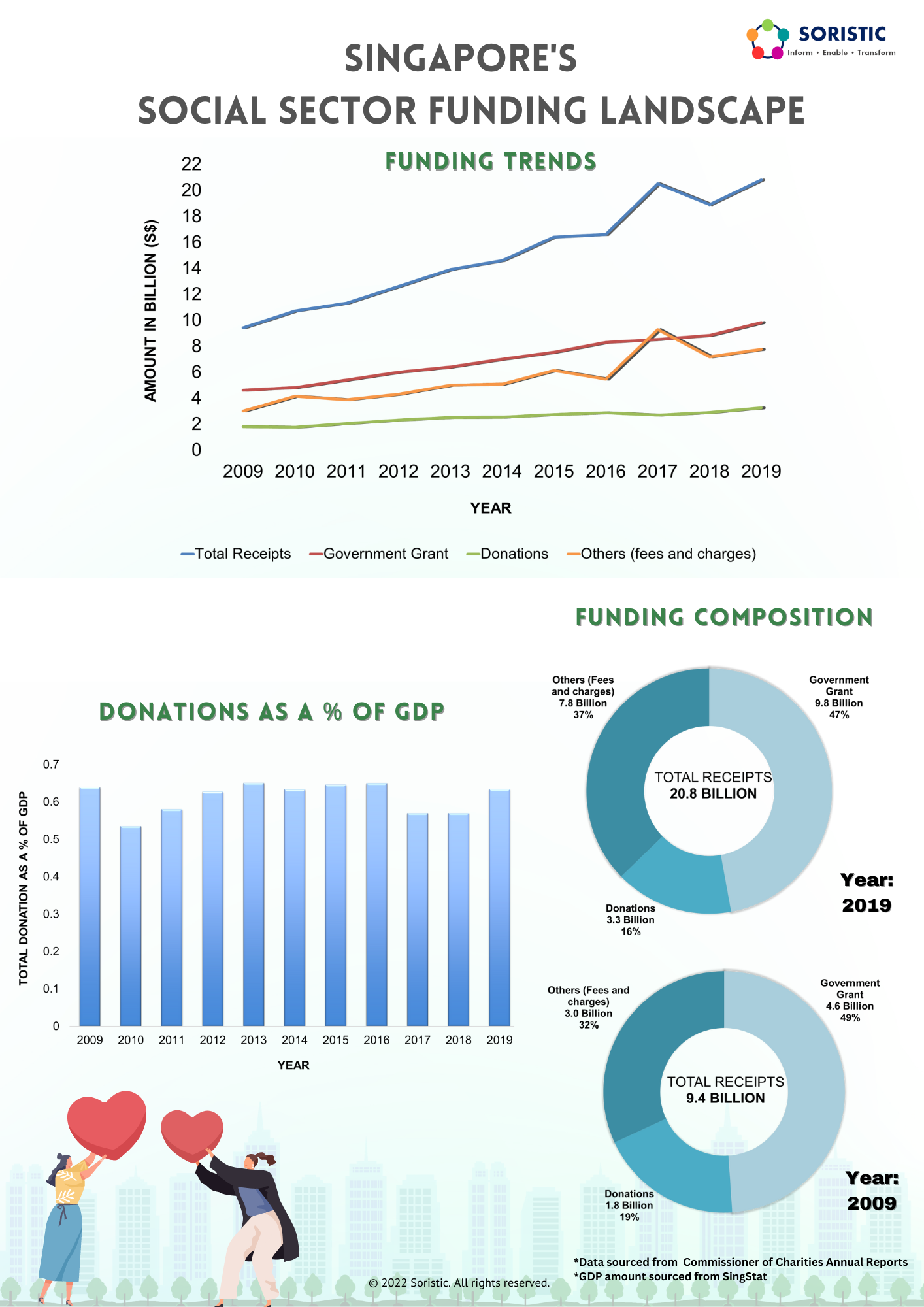 Singapore’s Social Funding Landscape Trends